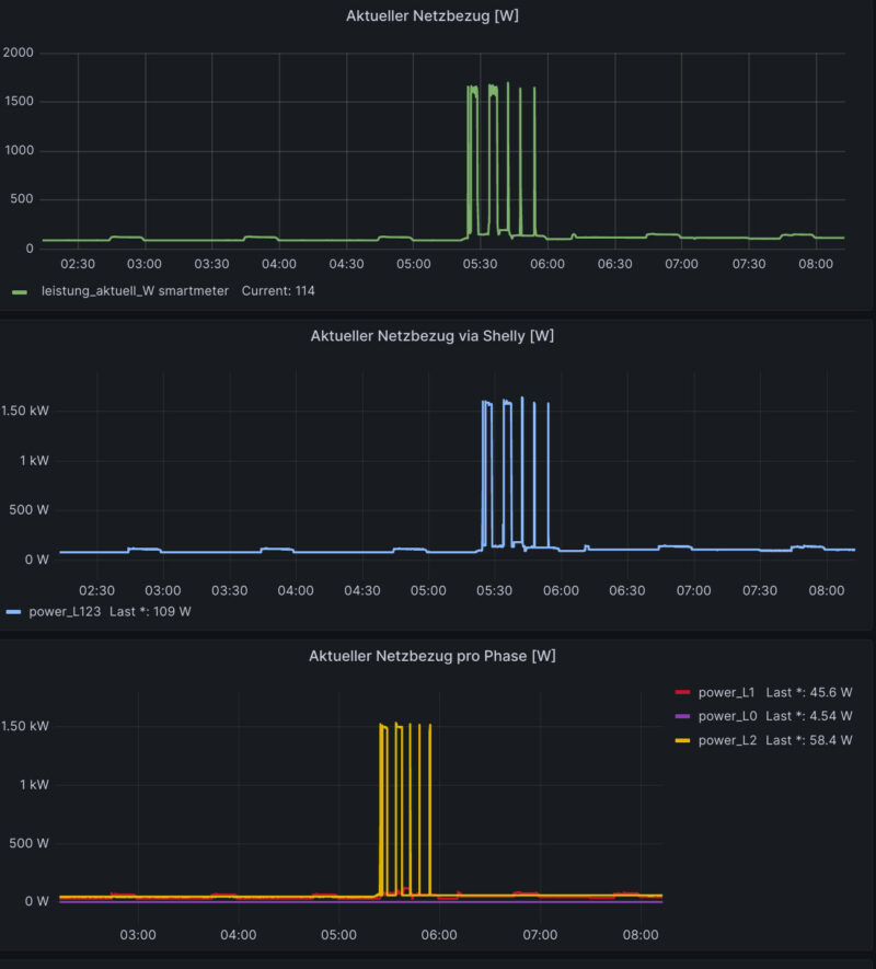 Shelly EM3 – the data cyclist